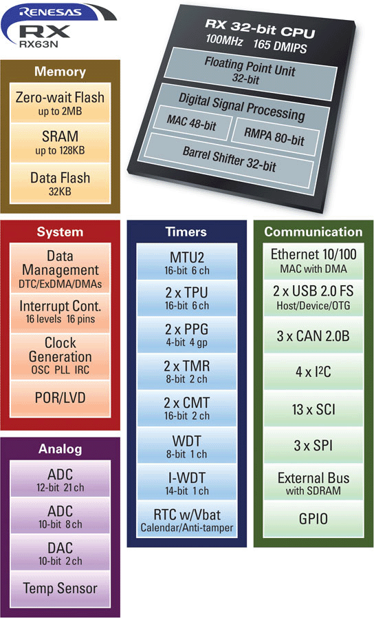 GUI Solutions – Renesas | DigiKey